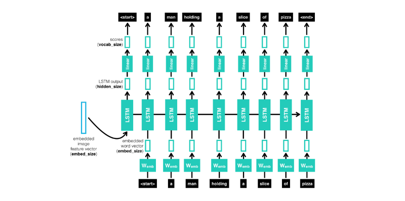 Automatic Image Captioning with CNN & RNN | Krunal Kshirsagar