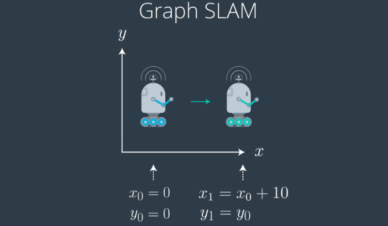 Graph SLAM: A Noob’s Guide to Simultaneous Localisation and Mapping | Krunal Kshirsagar