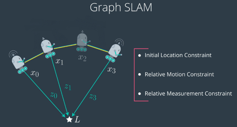 Graph SLAM: A Noob’s Guide to Simultaneous Localisation and Mapping | Krunal Kshirsagar